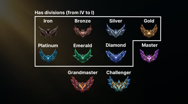 League of Legends Ranks Explained - ProSettings.net