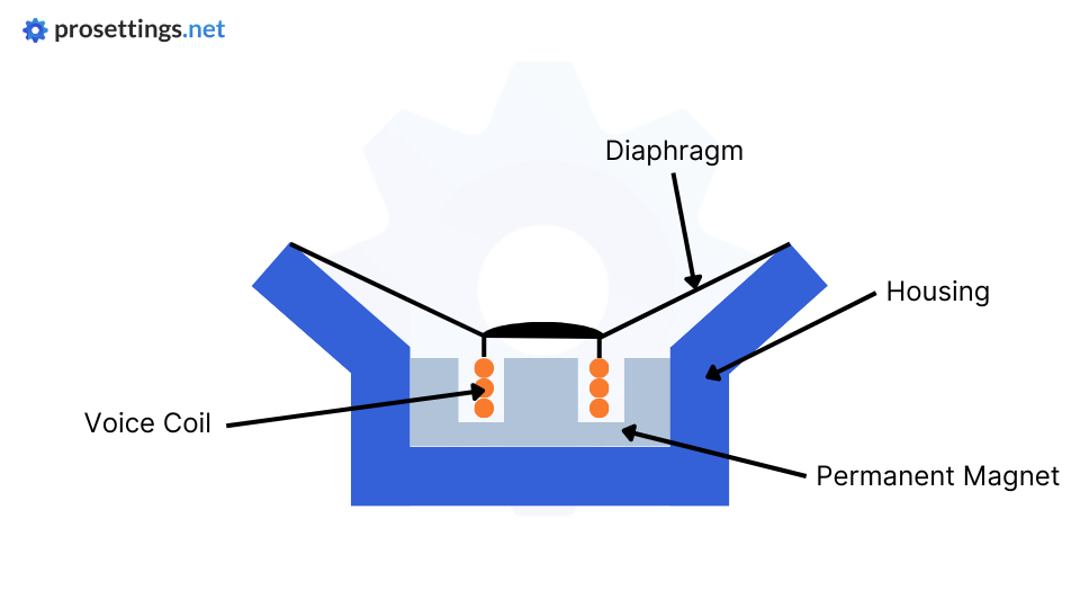 How Do Dynamic Headphone Drivers Work? - ProSettings.net