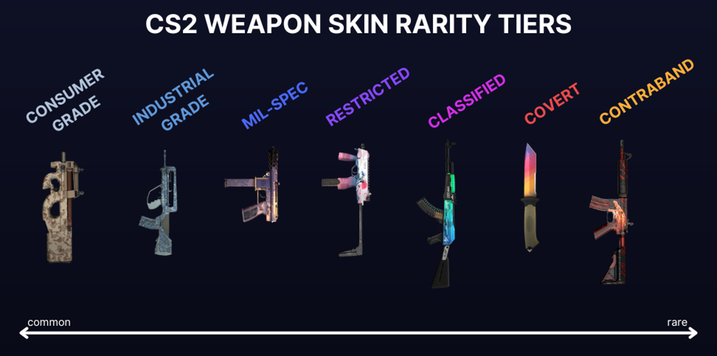 CS2 Skin Rarity Explained - ProSettings.net