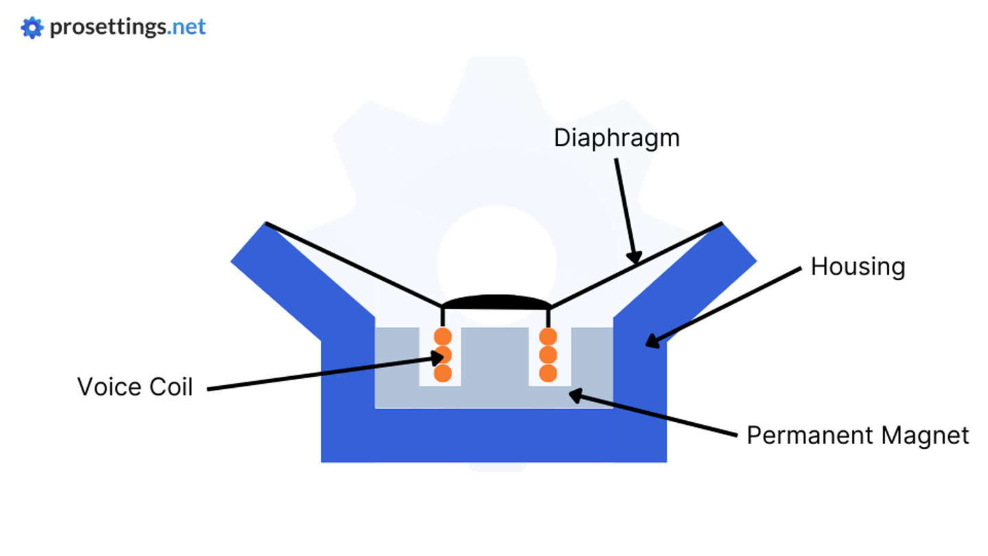 How Do Dynamic Headphone Drivers Work? - ProSettings.net