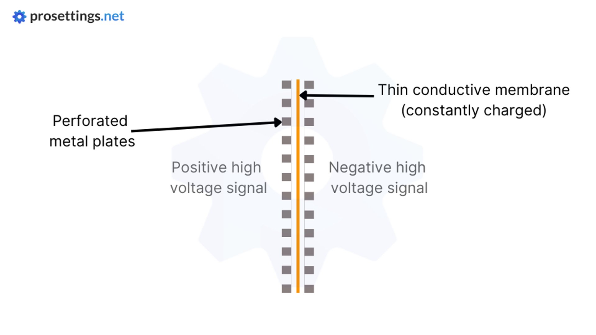 How do Electrostatic Headphone Drivers Work? - ProSettings.net