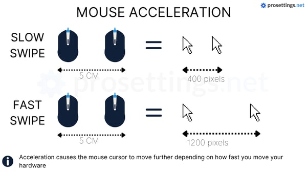 What is mouse acceleration? - ProSettings.net
